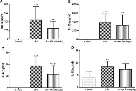 Effects Of Saa On Inflammatory Cytokine Levels In Lps Induced Dic At