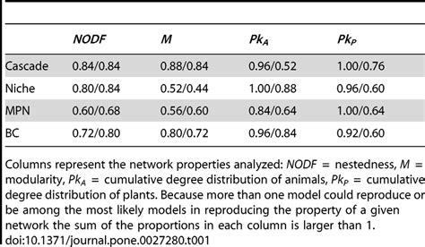 Proportion Of Mutualistic Networks N 25 Whose Properties Were Download Table