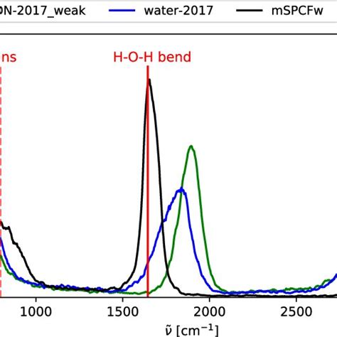 Vibrational Power Spectrum Of Liquid Water At 300 K And 0997 G Cm −3