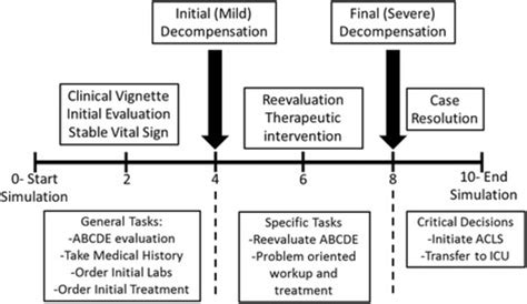 General Timeline Of A Simulation Download Scientific Diagram