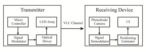 General Architecture For A Simplex Vlc Positioning System Download