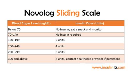 Understanding The Novolog Sliding Scale For Blood Sugar Management