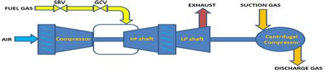 Gas Turbine And Centrifugal Gas Compressor Layout Schematic Download Scientific Diagram