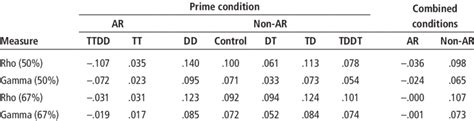 Mean Measures Of Ordinal Association Between Trial Blocks And