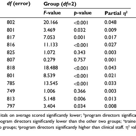 Main Effects Of Group And Type Per Response Variable Download Table