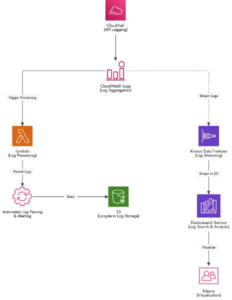 Free Whiteboard Template For Aws Log Analytics Platform Free Whiteboard Template For Aws Log Analytics Platform