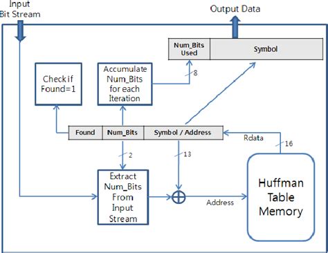 Figure 1 From Multi Codec Variable Length Decoder Design With
