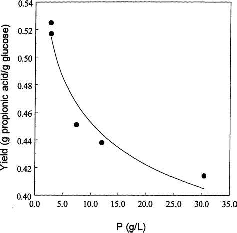 Figure 5 From Process Development Of Propionic Acid Production By