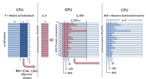 Data Structures Which Are Involved In The Gpu Kernel To Compute The Download Scientific Diagram