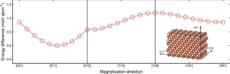 Evolution Of Magnetic Anisotropy Energy With Change In Magnetization Download Scientific