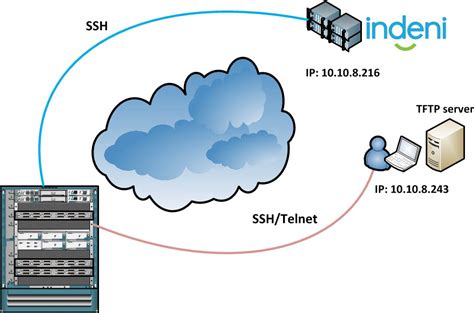 Cisco Nexus Review Testing Verification Of The Embedded NX OS Packet