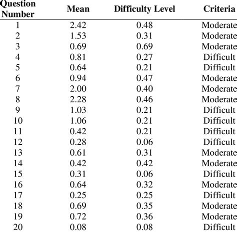 Difficulty Level Analysis Results Download Scientific Diagram