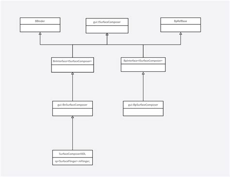Android14 显示系统剖析3 ———— Native App 与 Surfacefinger 建立 Binder 通信过程分析