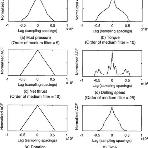 Normalized Autocorrelation Function After Filtering Download Scientific Diagram