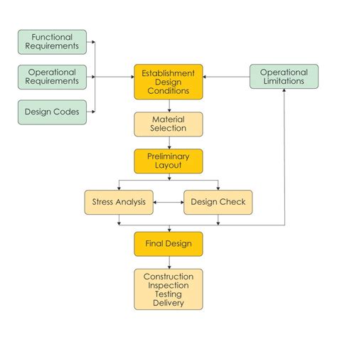 Pressure Vessel Yee Loong Engineering Sdn Bhd