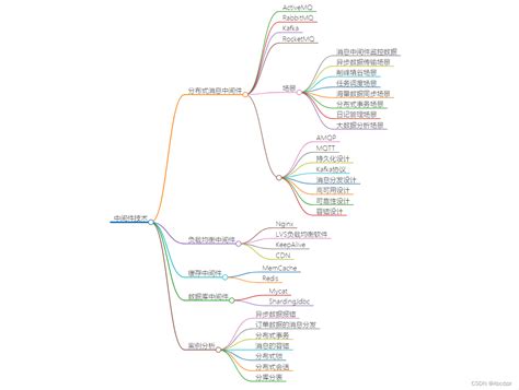2022 6 22 rabbitmq讲解 入门案例 rabbitmq案例学习 csdn博客