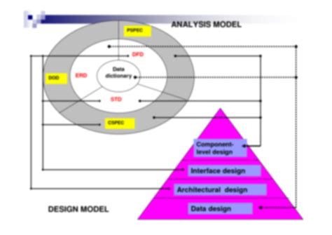 solution 23 design concepts and principles abstraction refinement modularity cohesion coupling
