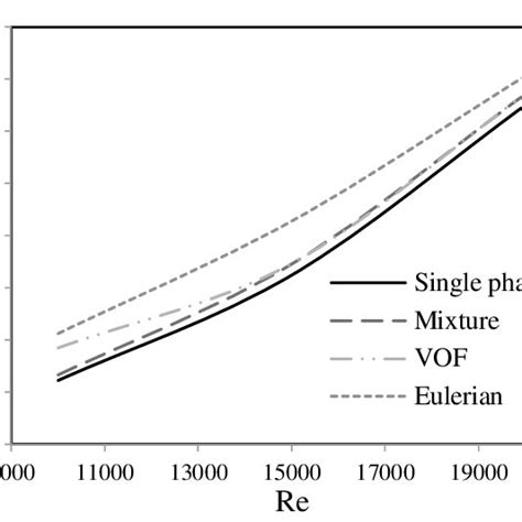 Entropy Generation Contributions As Function Of The Reynolds Number For