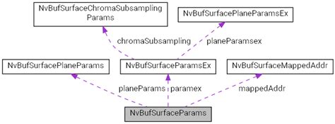 Nvidia Deepstream Sdk Api Reference Nvbufsurfaceparams Struct