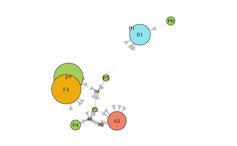 Multipartite Stochastic Block Models • Sbm