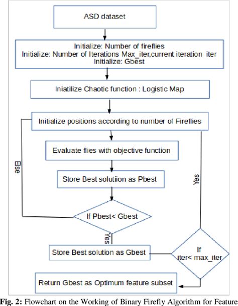 Figure 2 From A Machine Learning Based Approach To Classify Autism With Optimum Behavior Sets