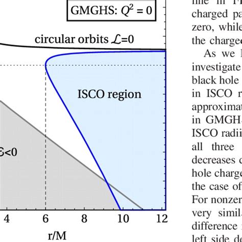 isco radius for charged particle is a function of the coupling