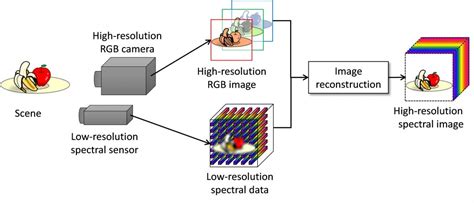 Hybrid Resolution Spectral Imaging Yamaguchi Lab