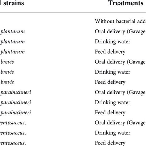 The Classification Of The Groups Based On The Treatments Applied Cycle