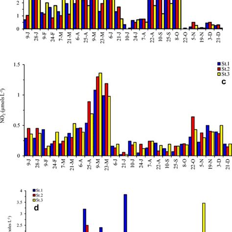 Spatial And Temporal Variations Of A Dissolved Inorganic Nitrogen Din