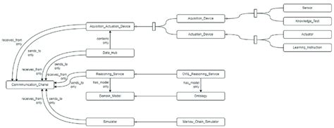 Ontology Of The Cognitive Digital Twin Enabling Platform Architecture Download Scientific Diagram