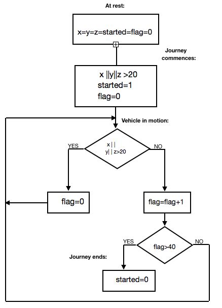 Flowchart To Depict Working Of Accelerometer Download Scientific Diagram
