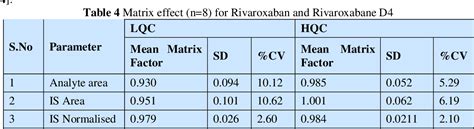 Table 4 From Development And Validation Of Hplc Msms Method For Rivaroxaban Quantitation In