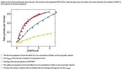 Solved Select All The Correct Statements About This Plot