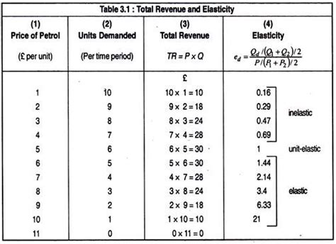 Elasticity Of Demand Table