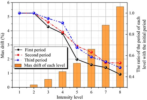 Relationship Between Structural Frequency And Maximum Storey Drift