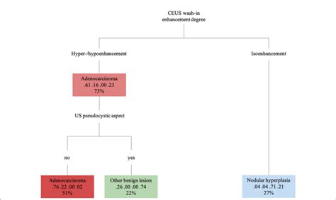 Figure The Machine Learning Based Decision Tree Developed On The