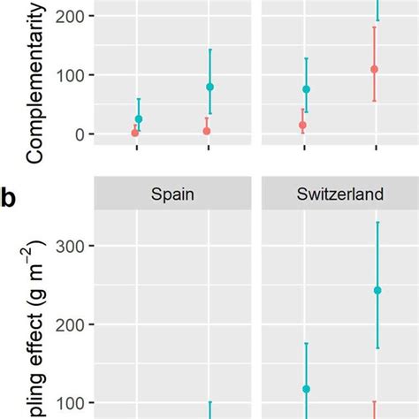 Crop Plant Diversity Effects On Seed Yield And Vegetative Biomass Seed