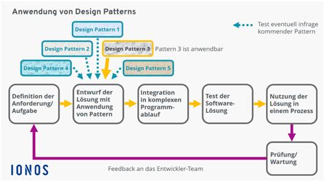 Examples Of Design Patterns In Software Engineering Pattern Design Ideas