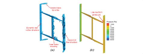 A Vorticity Iso Surface Visualisation B Turbine Surface Pressure Download Scientific