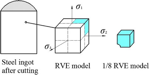 Representative Volume Element Model Download Scientific Diagram