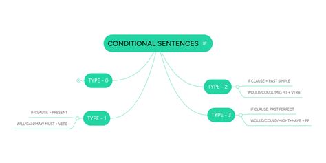 Conditional Sentences Mindmeister Mind Map