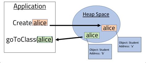 How The Jvm Uses The Heap And Stack Aneesh Mistry Software Engineer