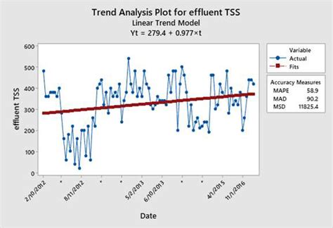Trend Analysis Plot For Effluent Of Tss Download Scientific Diagram