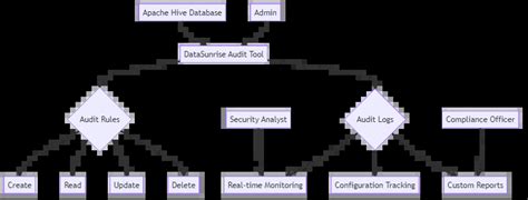 data audit for apache hive