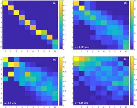 Transition Matrices In Spatial Markov Model Smm A Idealized Dns Download Scientific