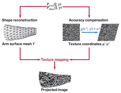 Shape Reconstruction And Compensation Executed In Parallel Using Joint Download Scientific