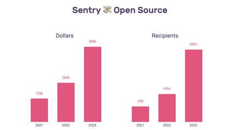 We Just Gave 500000 To Open Source Maintainers Product Blog • Sentry