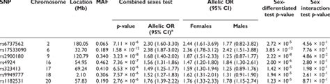 Summary Of Single SNP Tests Of Association SNPs Demonstrating Strong Download Table