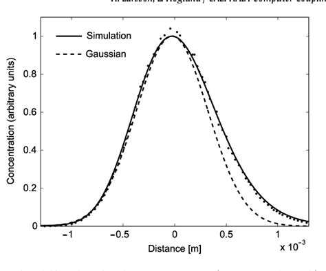 Figure 1 From Multiphase Diffusion Simulations In 1d Using The Dictra Homogenization Model