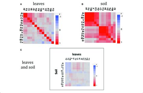 Correlation Heat Plot Showing The Correlation R Of Metal Download Scientific Diagram